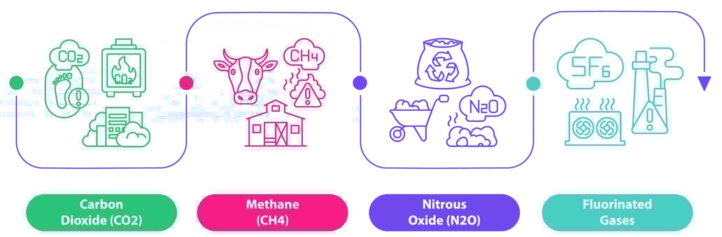 What is "Carbon Dioxide Equivalent (CO2e)"?